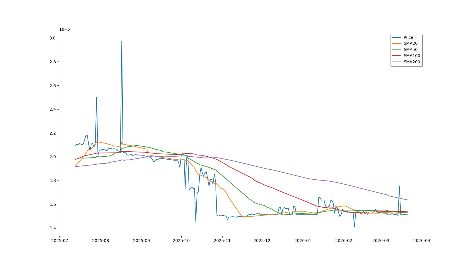 Patron Simple Moving Averages