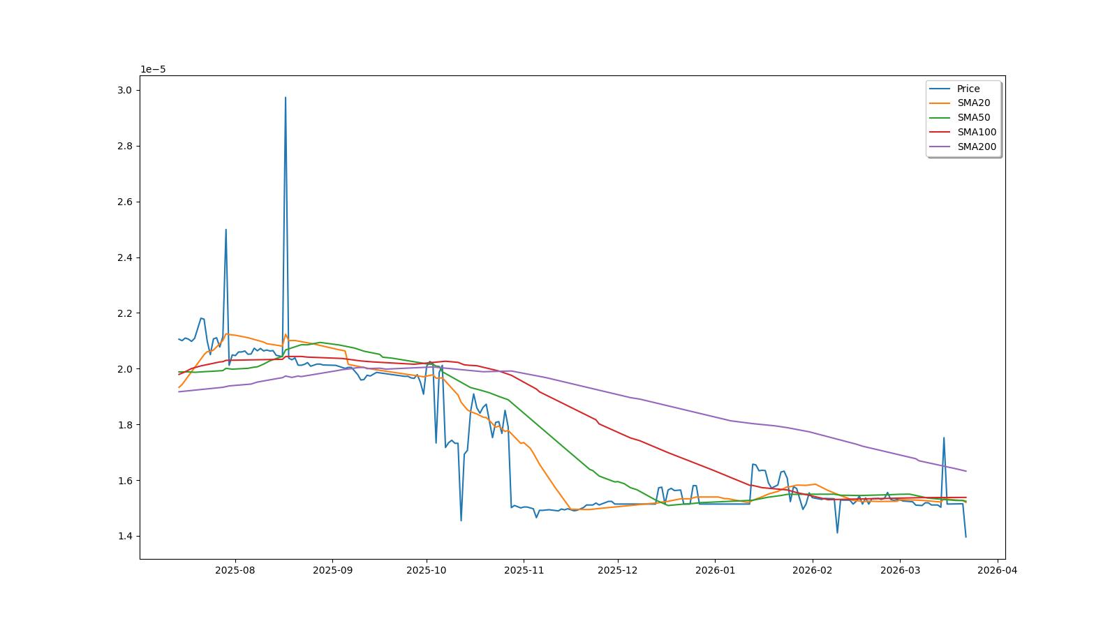 Patron Simple Moving Averages