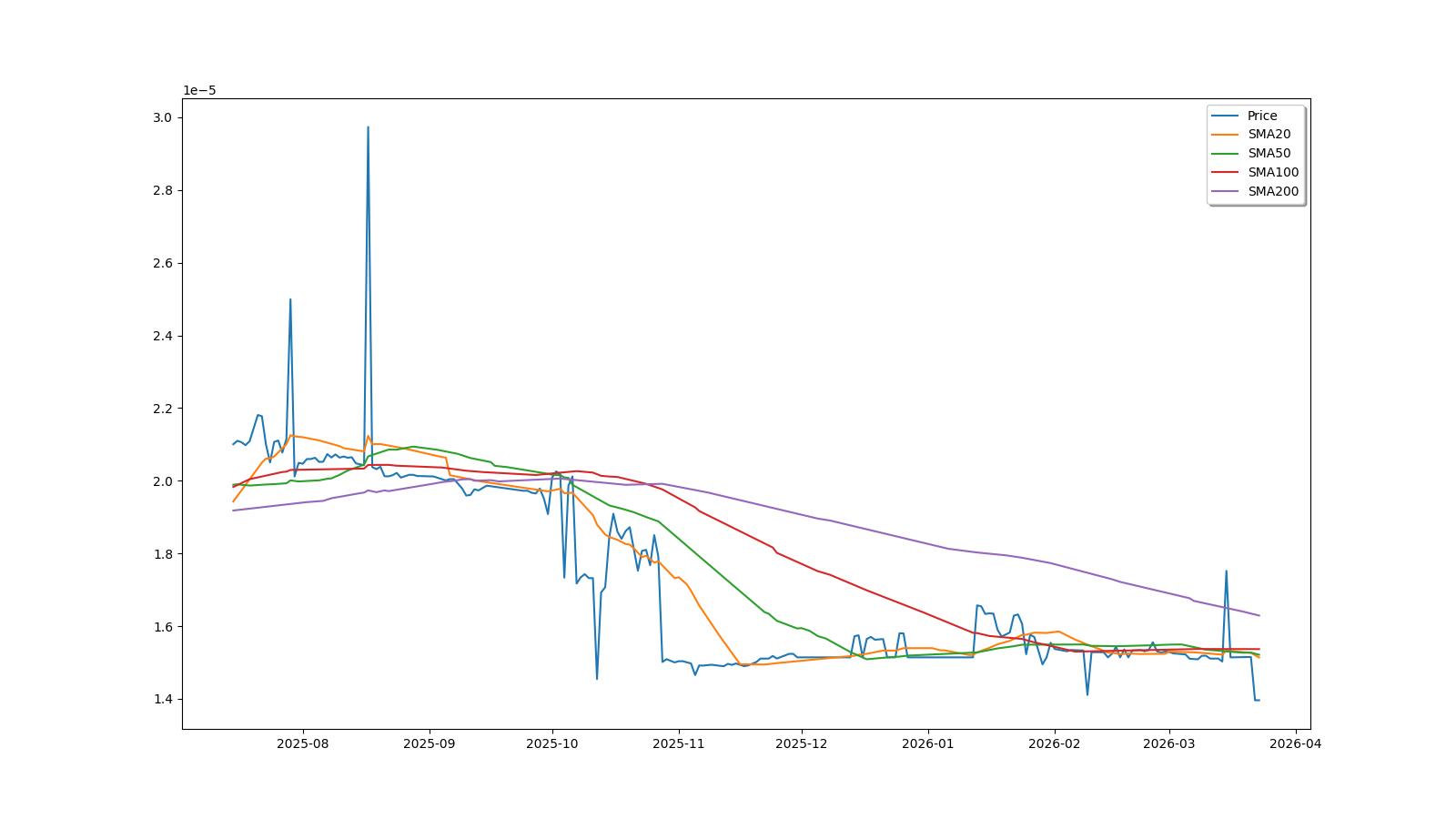 Patron Simple Moving Averages