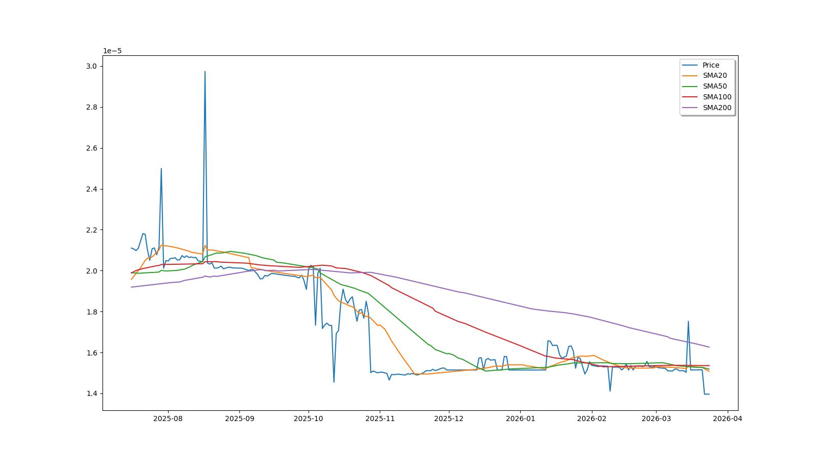Patron Simple Moving Averages