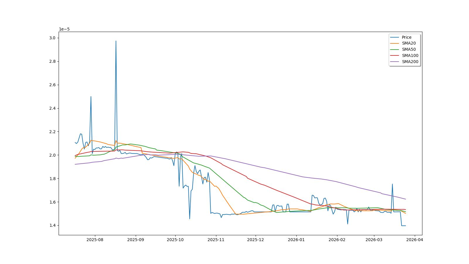 Patron Simple Moving Averages
