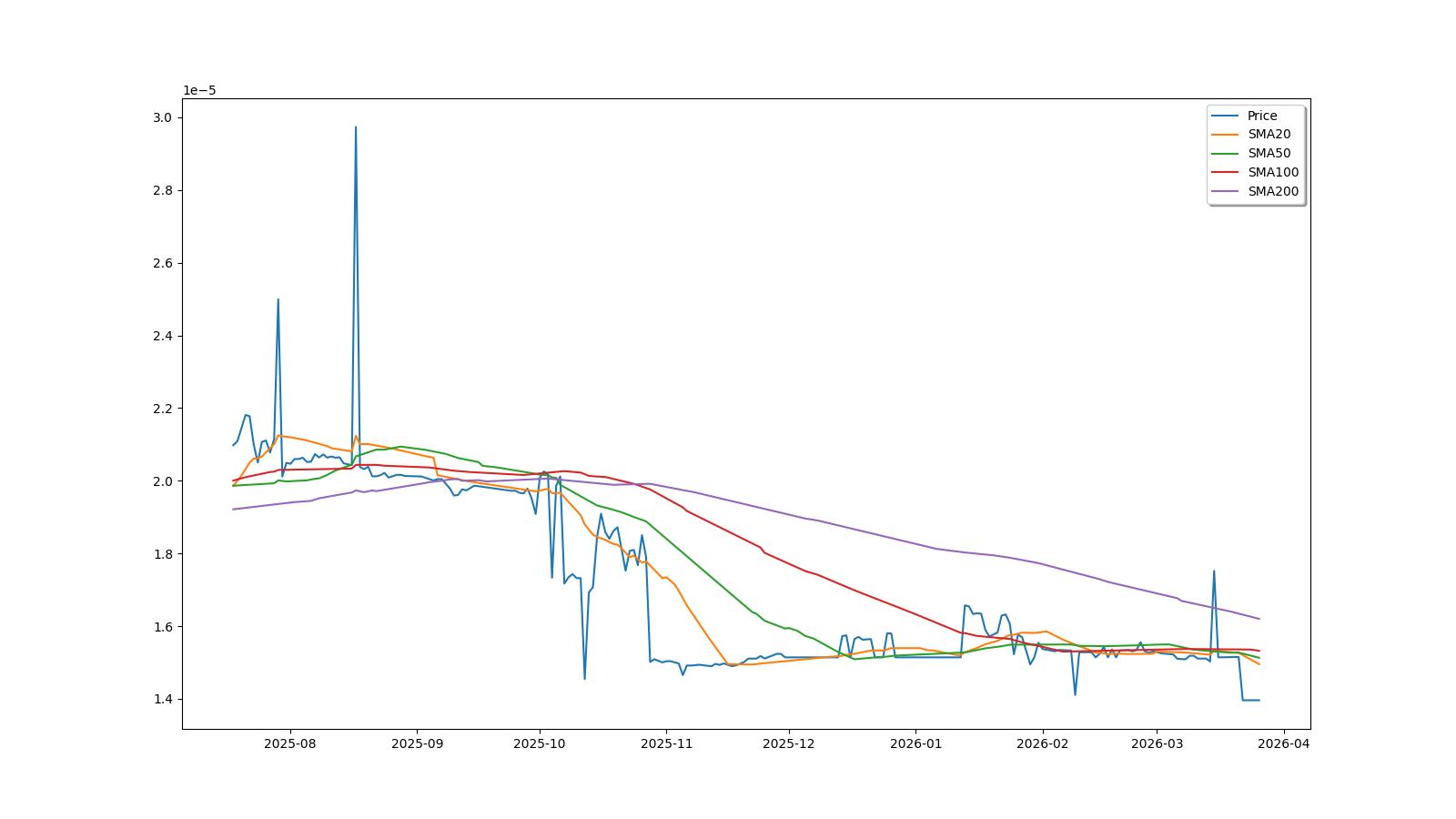 Patron Simple Moving Averages