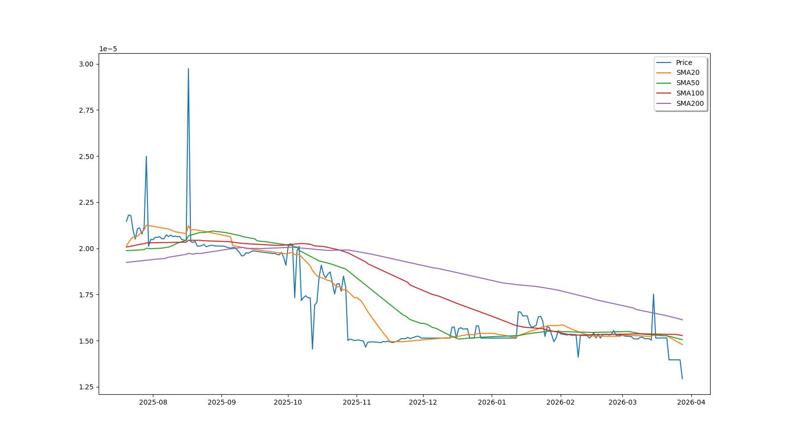 Patron Simple Moving Averages