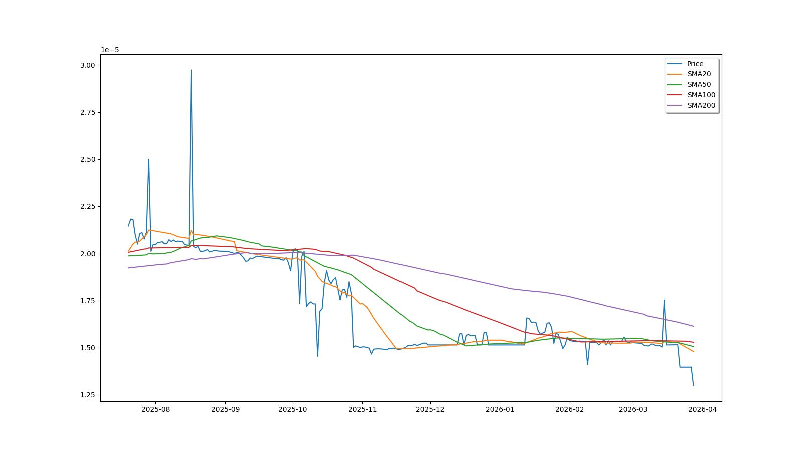 Patron Simple Moving Averages