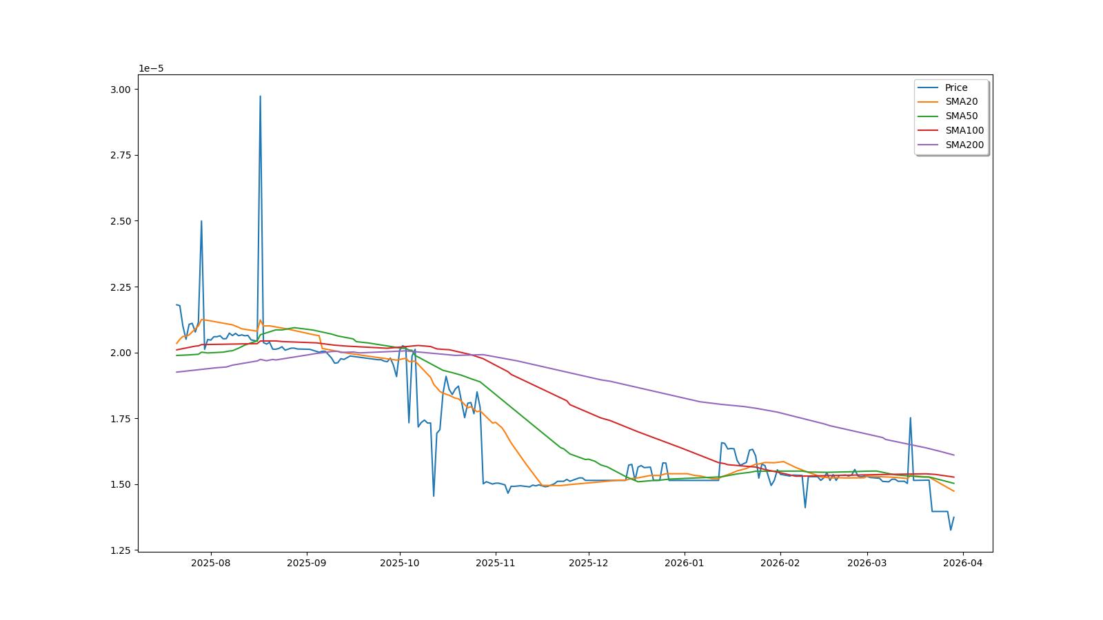 Patron Simple Moving Averages