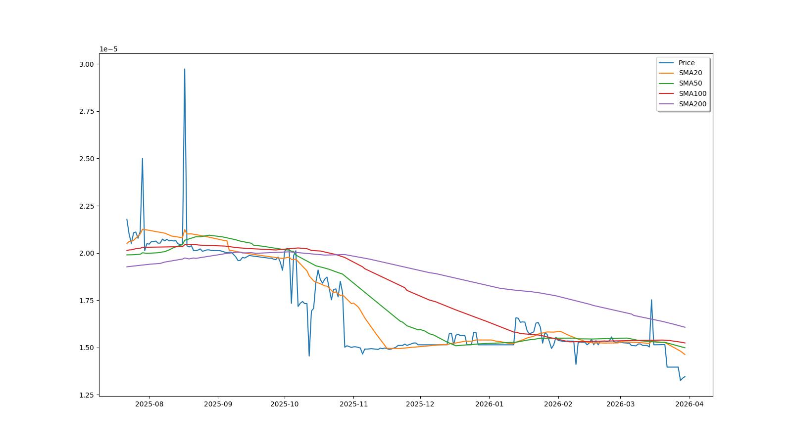 Patron Simple Moving Averages