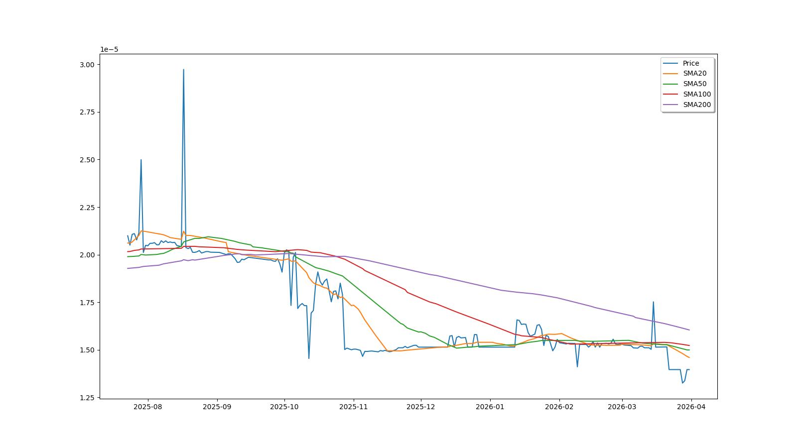 Patron Simple Moving Averages