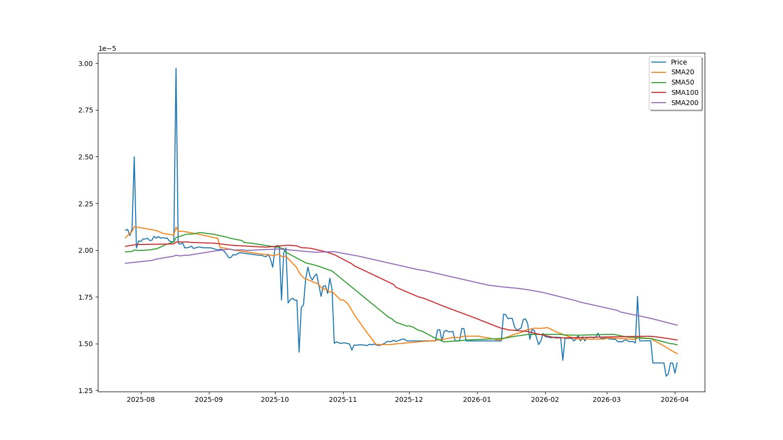 Patron Simple Moving Averages