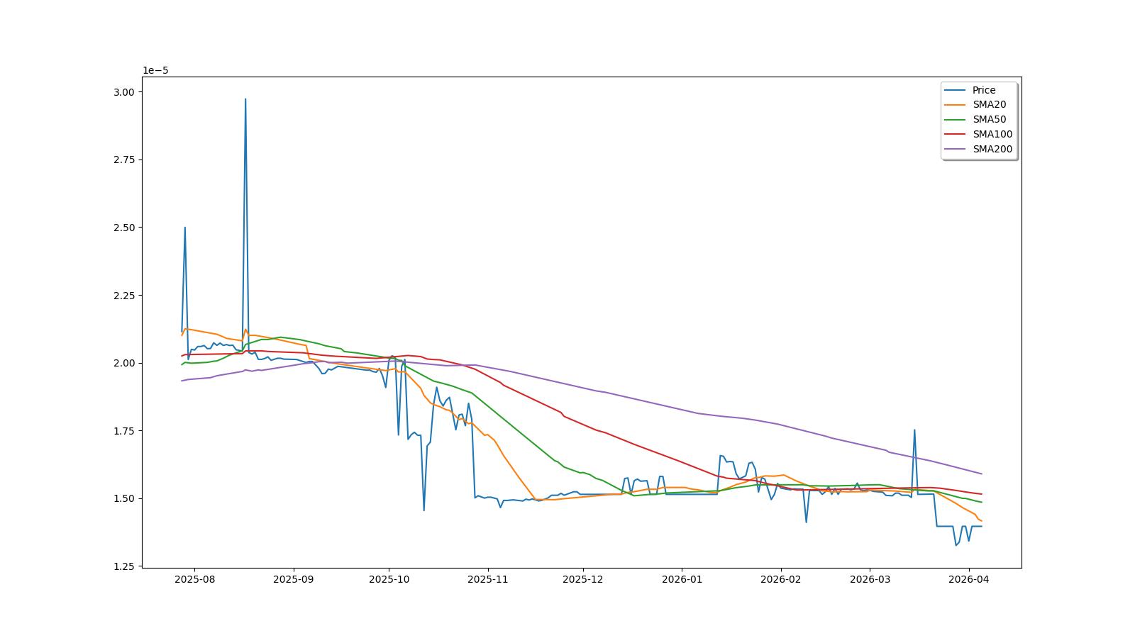 Patron Simple Moving Averages