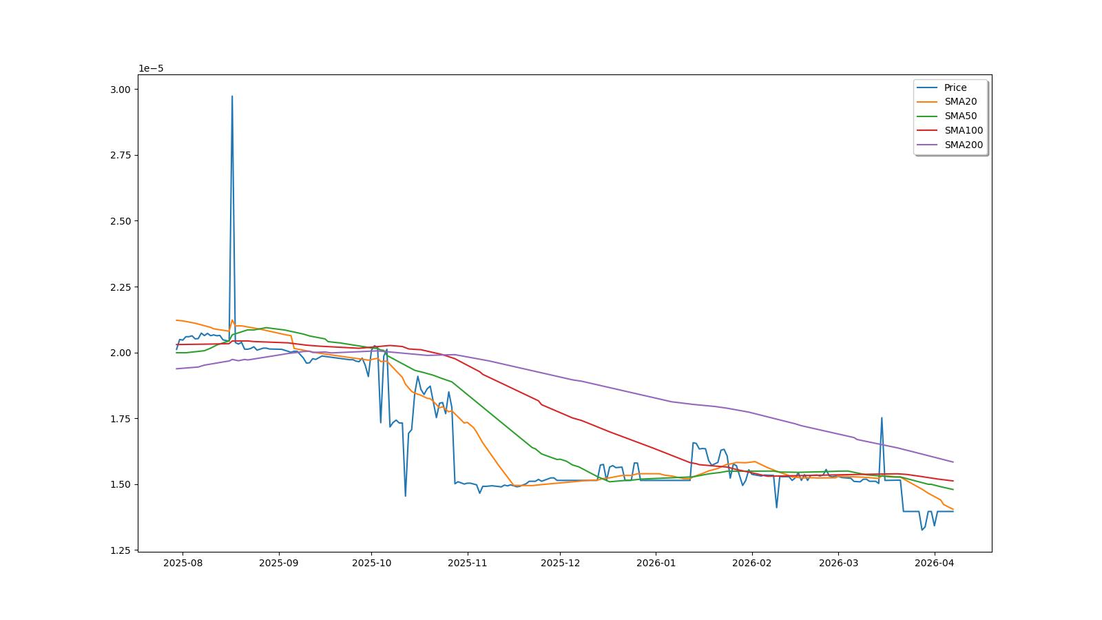 Patron Simple Moving Averages