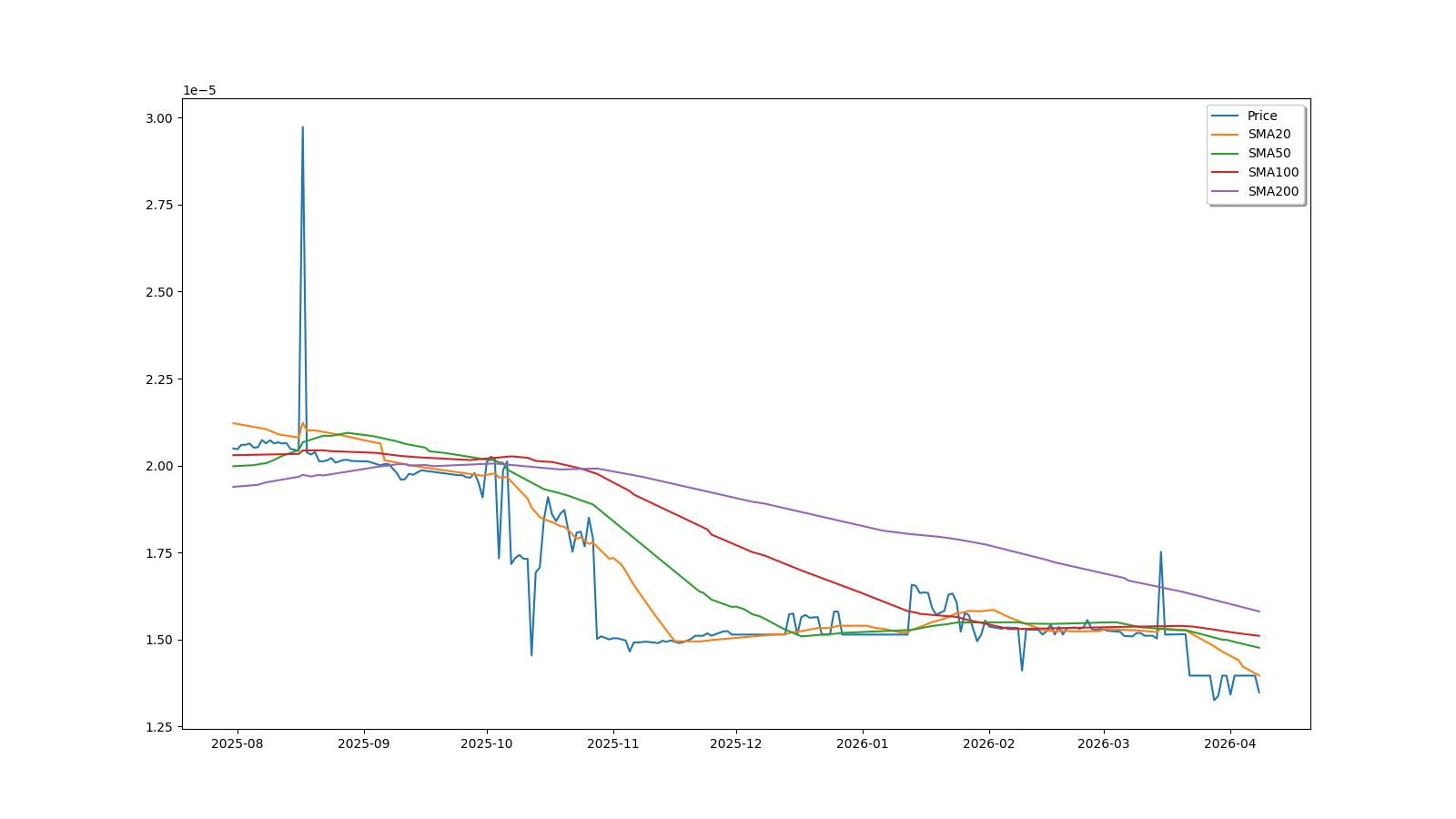 Patron Simple Moving Averages