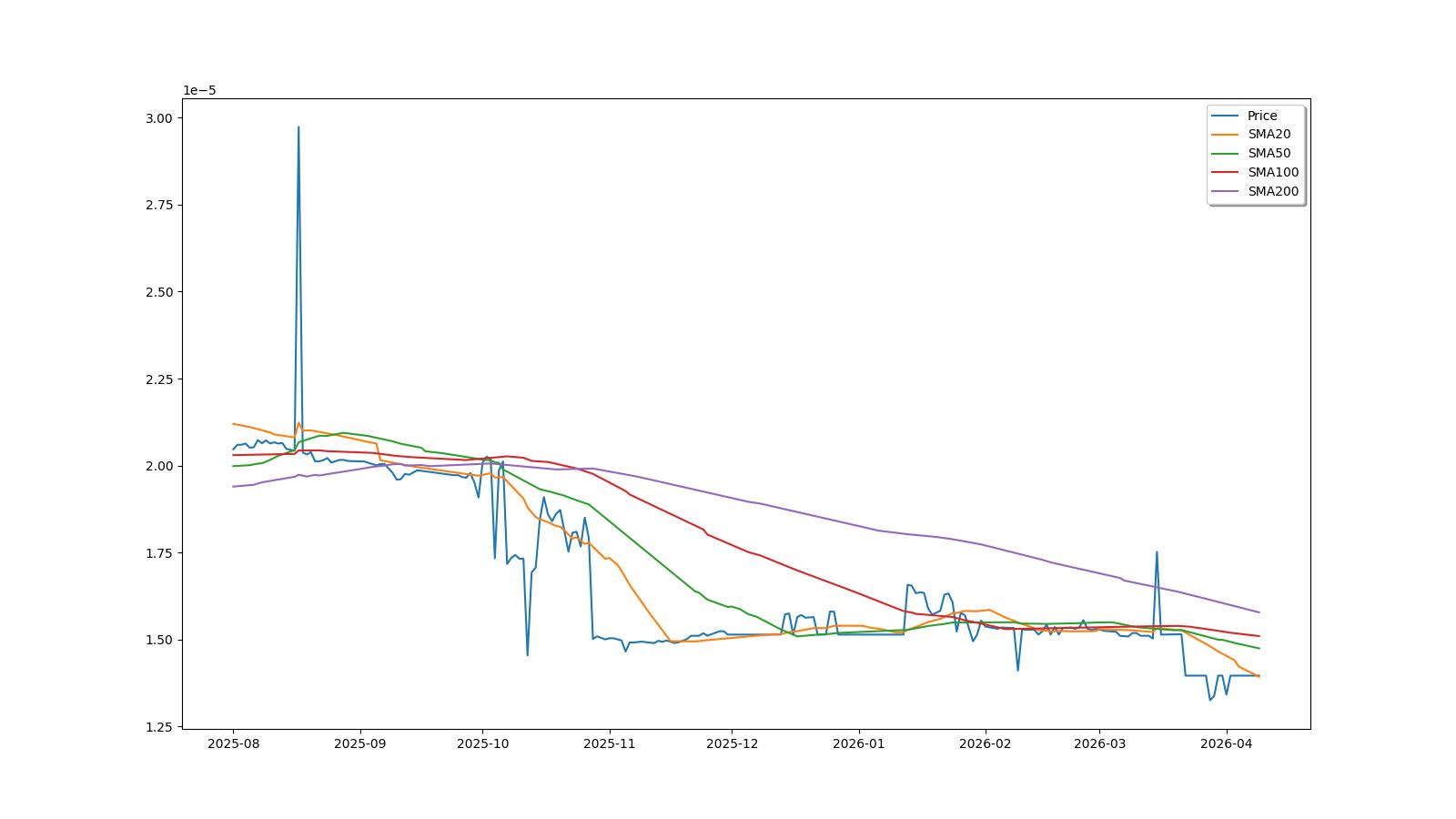 Patron Simple Moving Averages