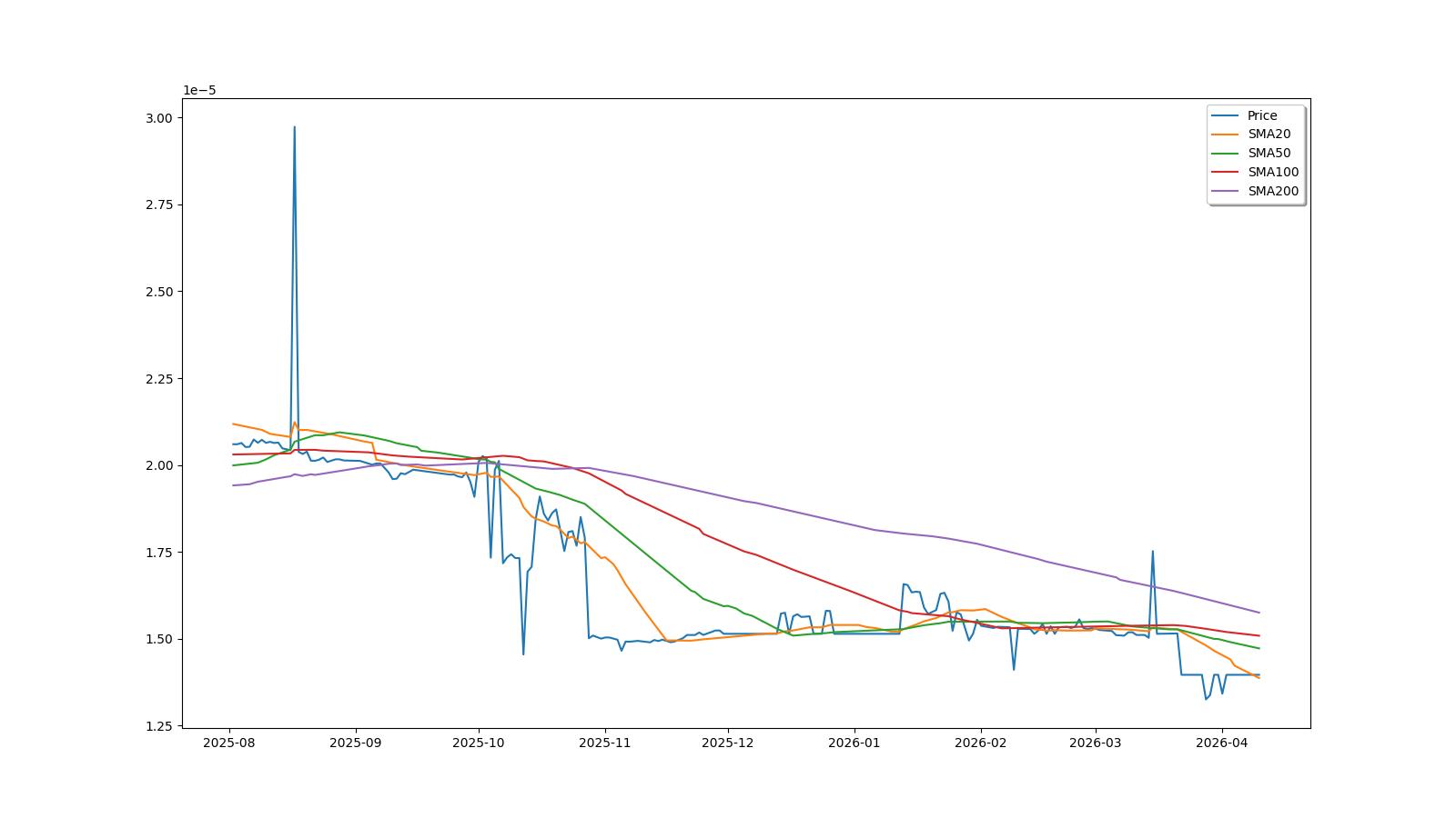 Patron Simple Moving Averages