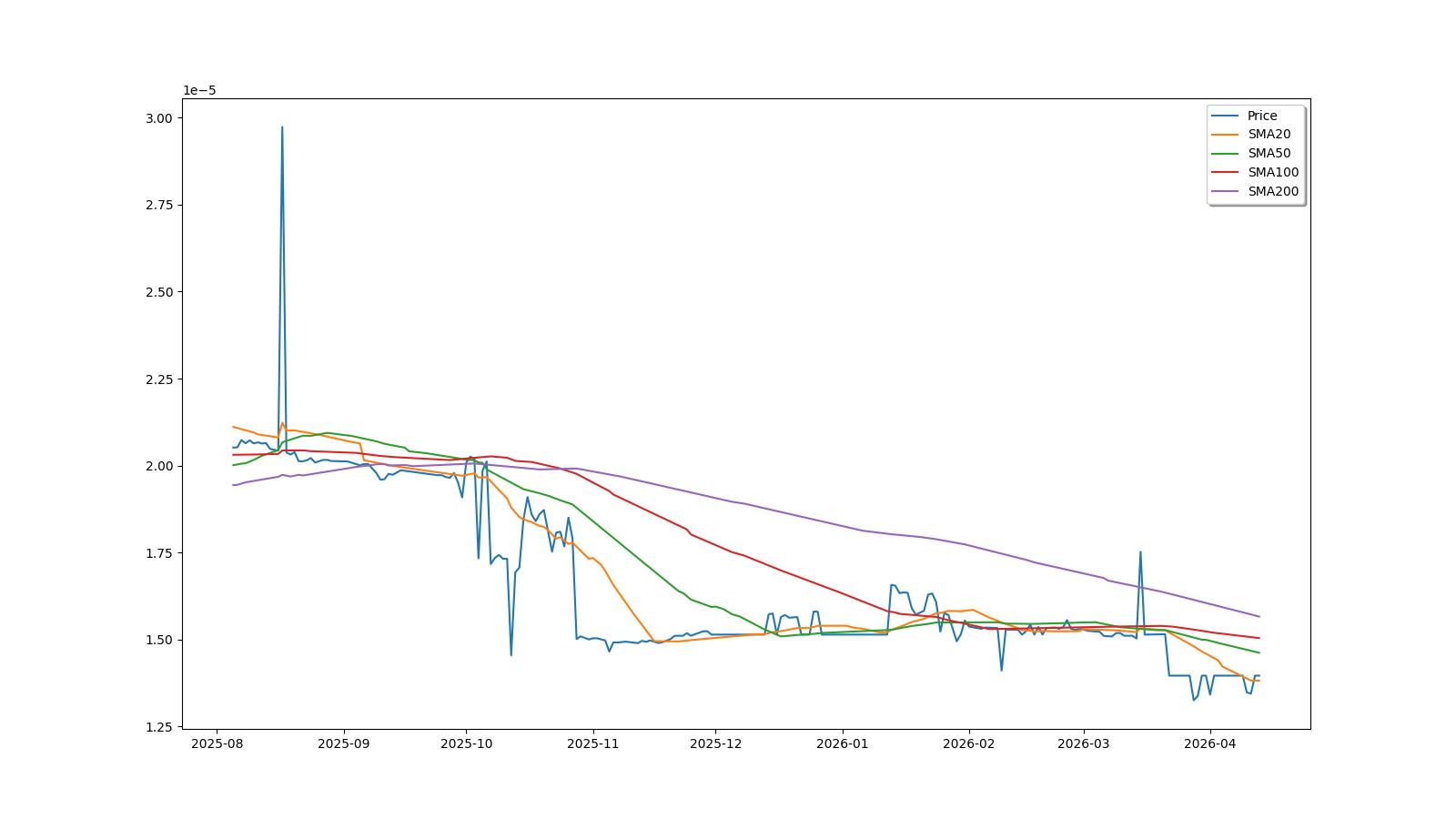 Patron Simple Moving Averages