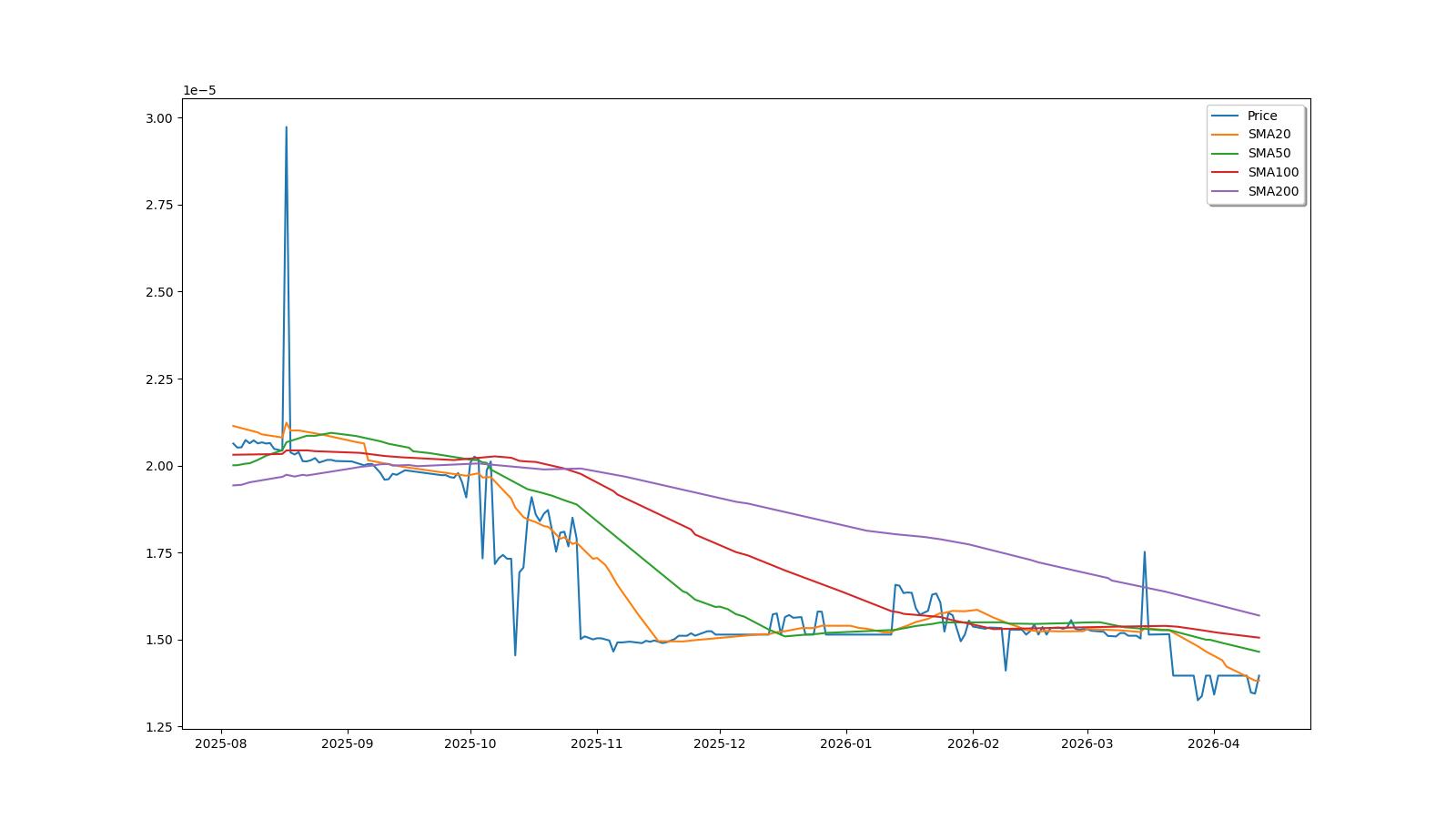 Patron Simple Moving Averages