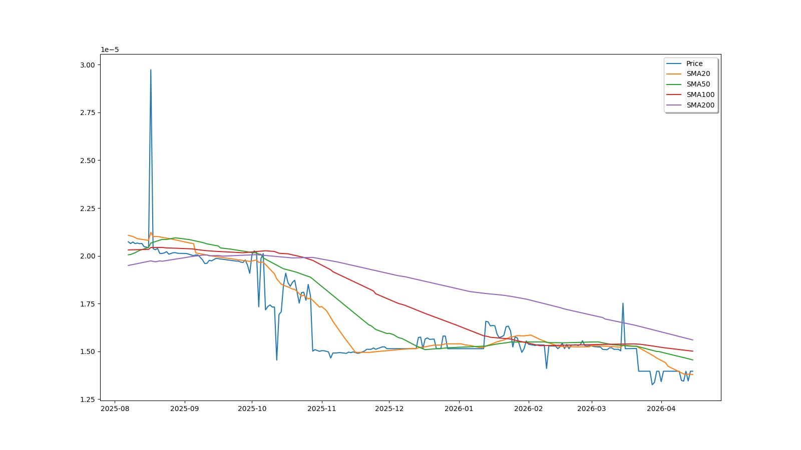 Patron Simple Moving Averages