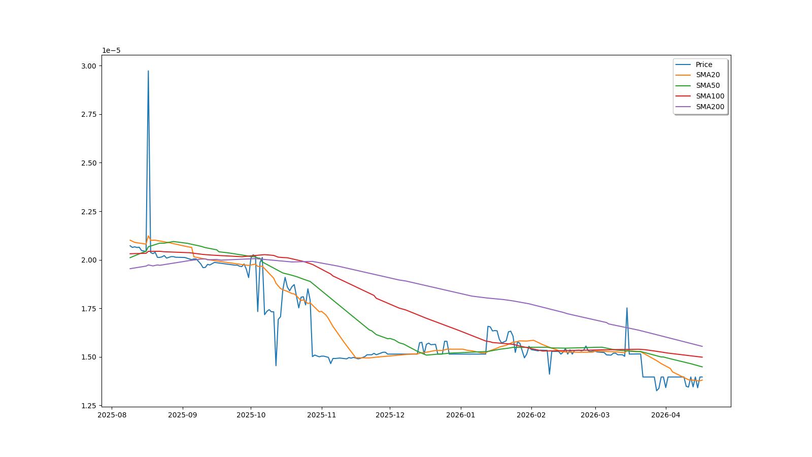 Patron Simple Moving Averages