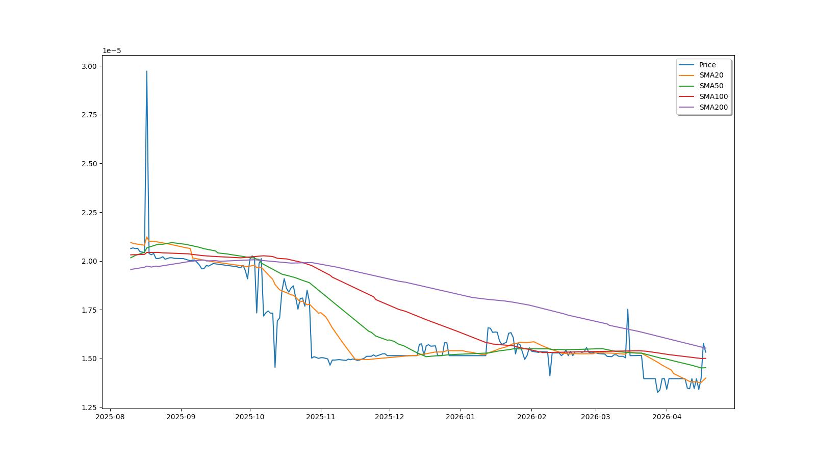 Patron Simple Moving Averages