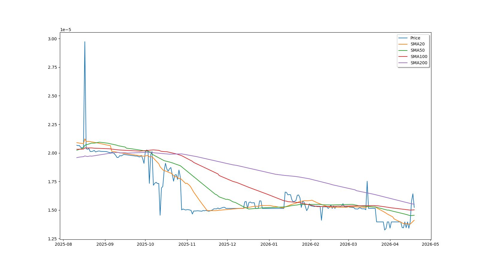 Patron Simple Moving Averages