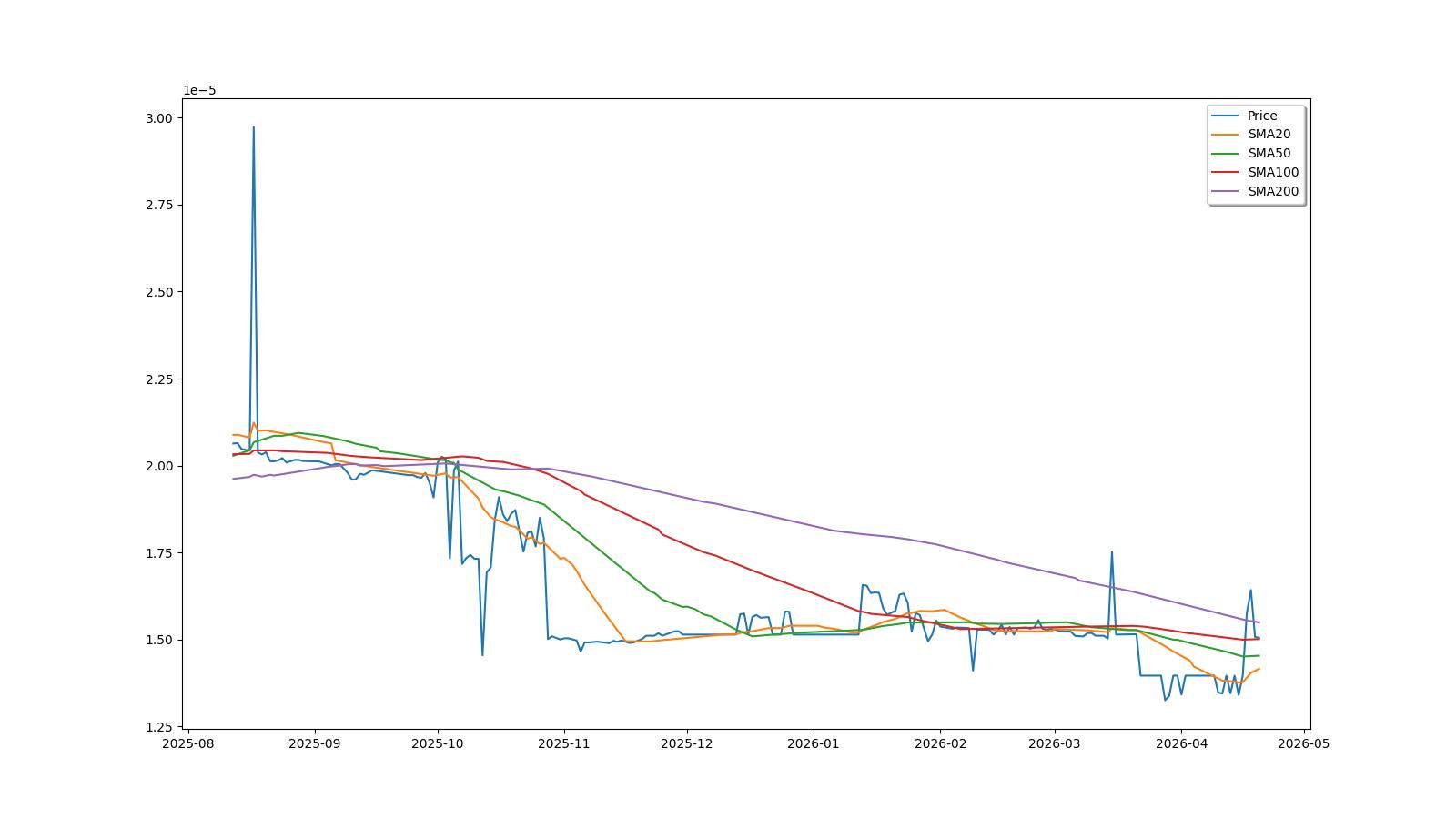 Patron Simple Moving Averages