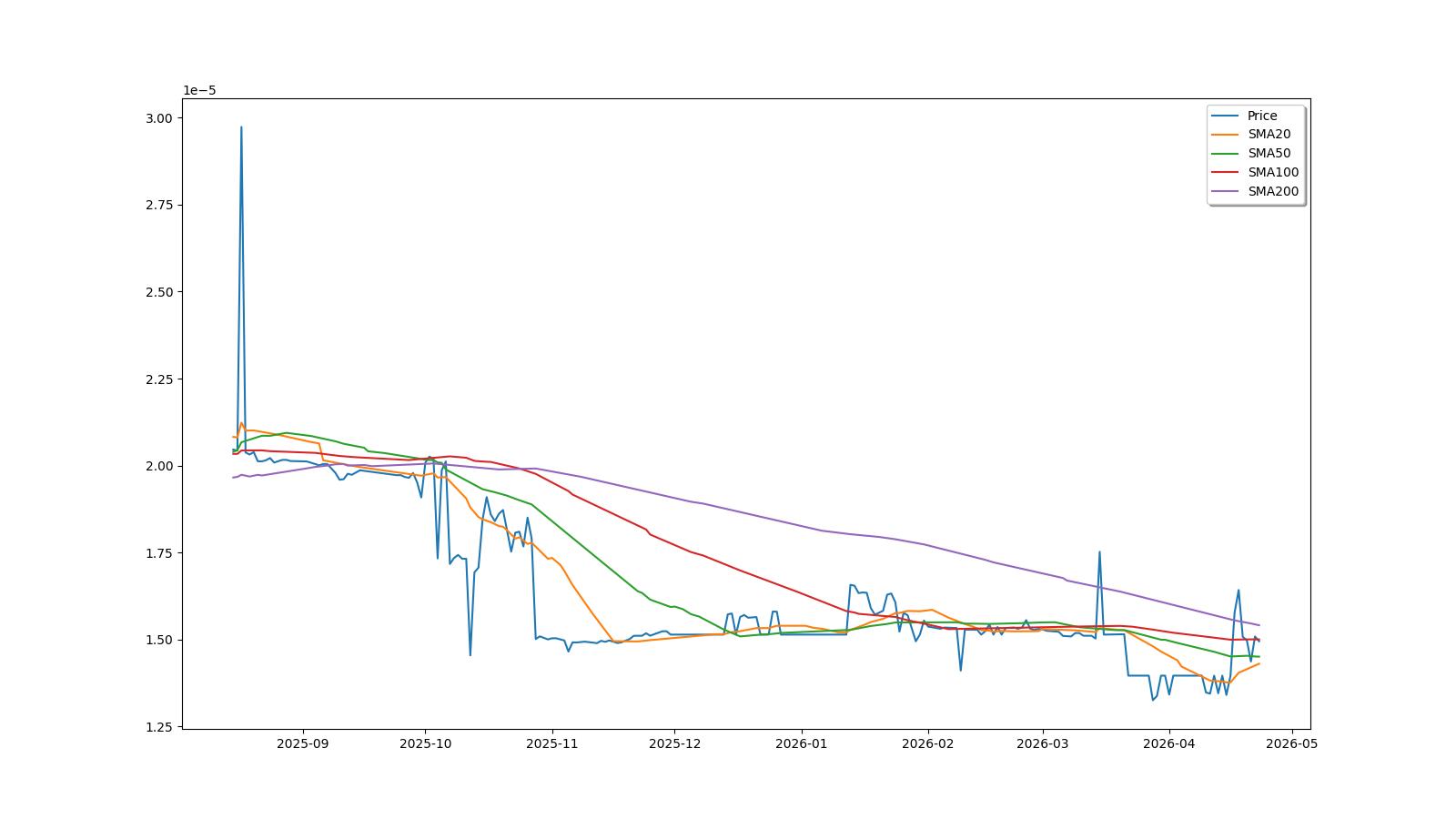 Patron Simple Moving Averages
