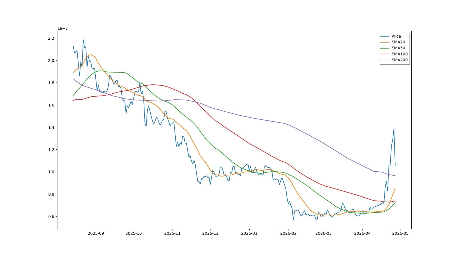 Patton Simple Moving Averages