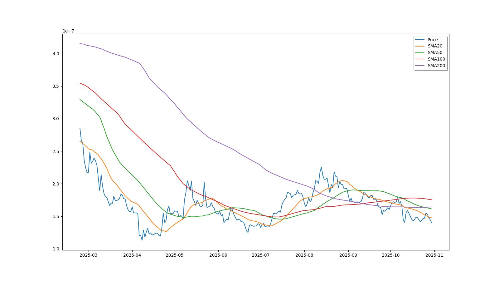 Patton Simple Moving Averages