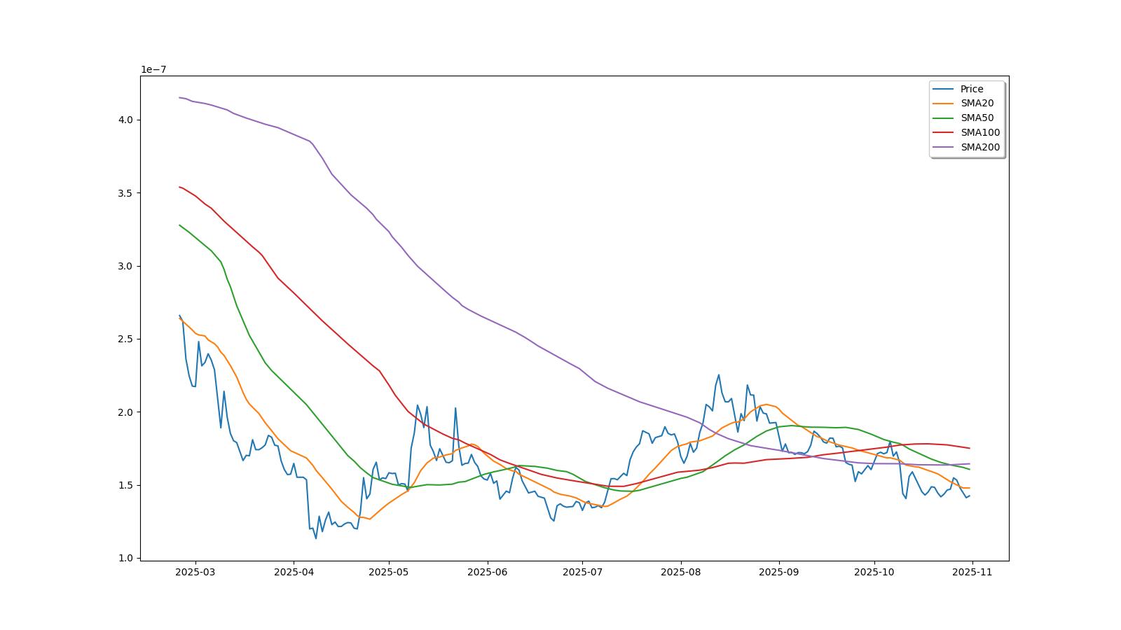 Patton Simple Moving Averages