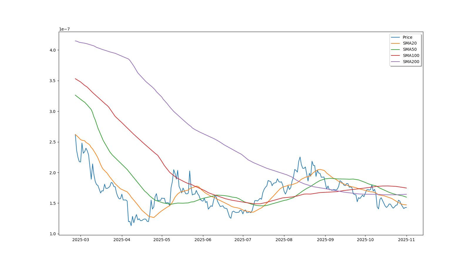 Patton Simple Moving Averages