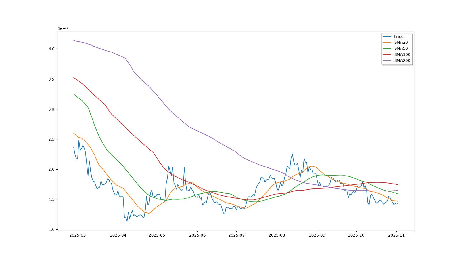 Patton Simple Moving Averages