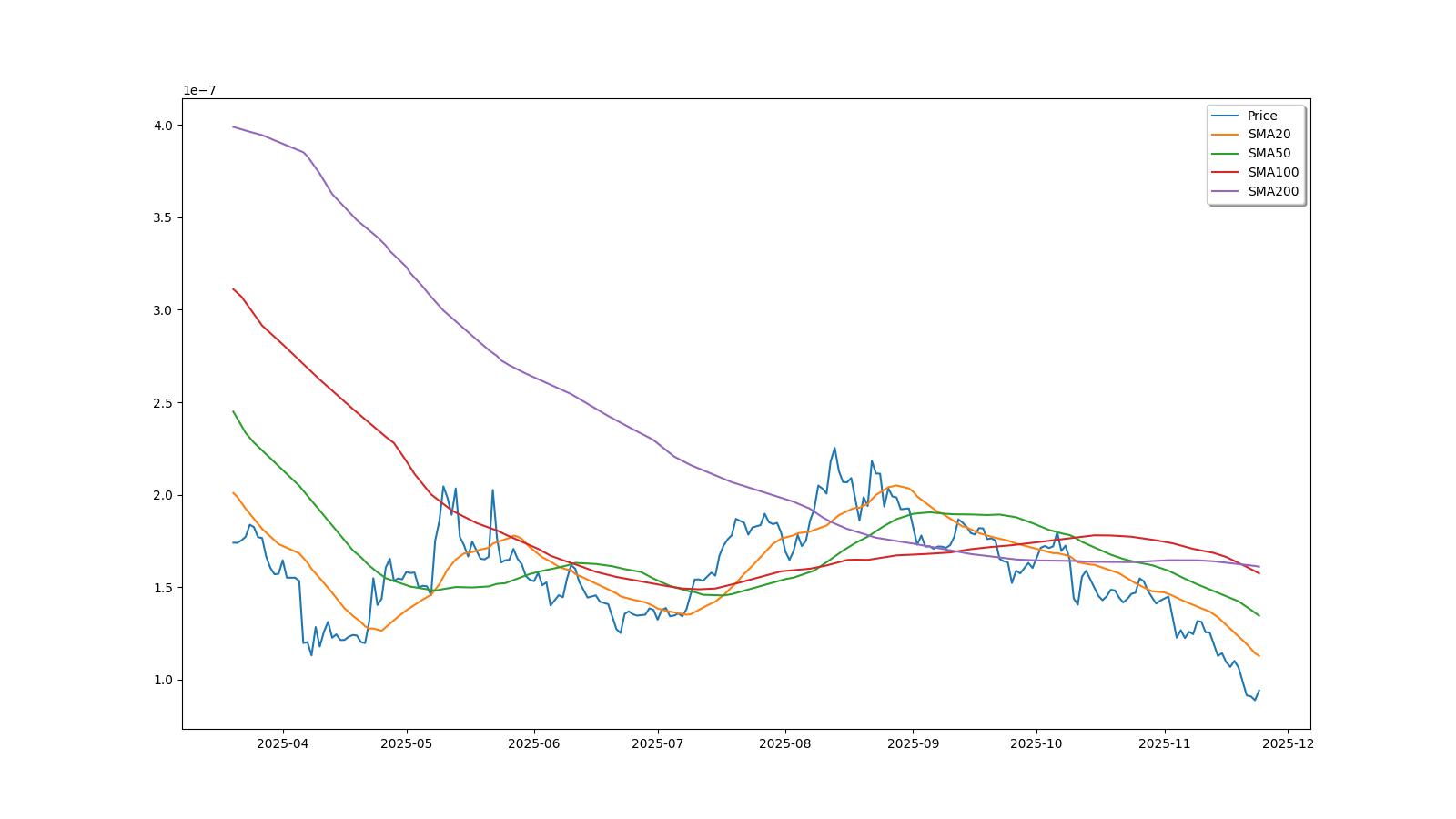 Patton Simple Moving Averages