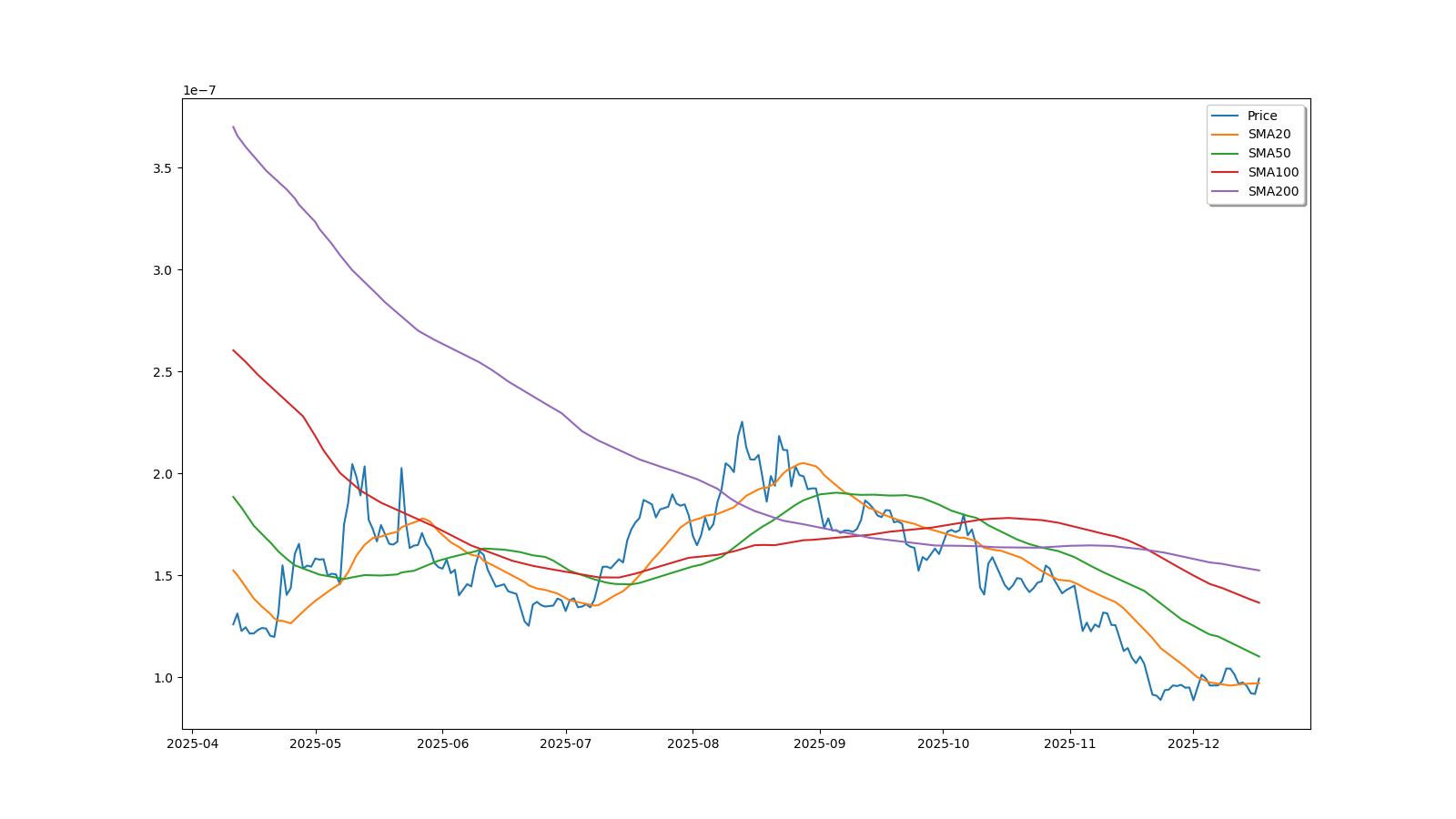 Patton Simple Moving Averages