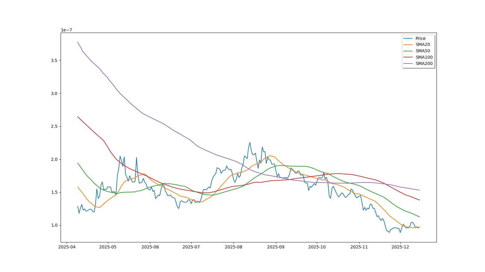 Patton Simple Moving Averages