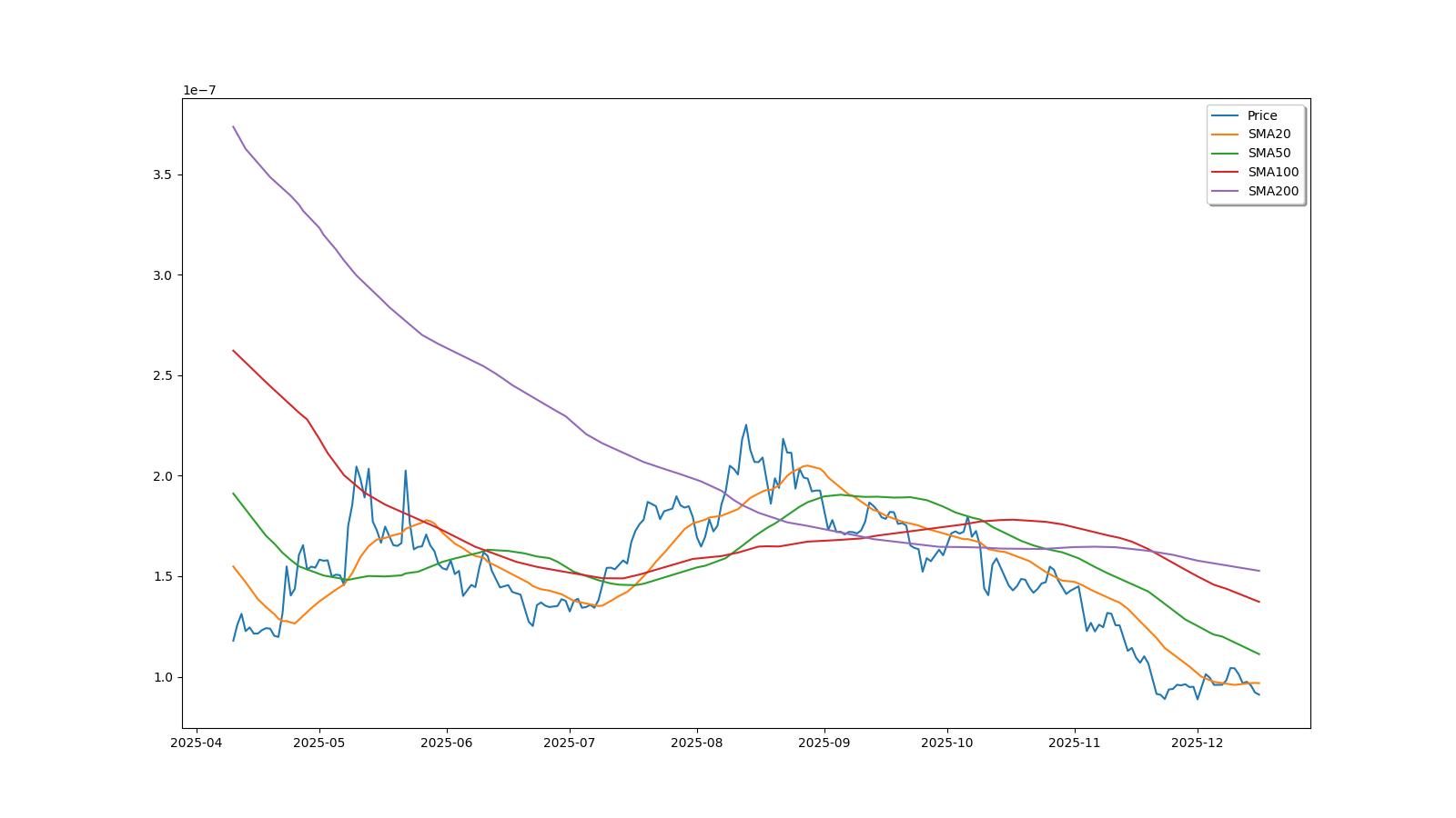 Patton Simple Moving Averages