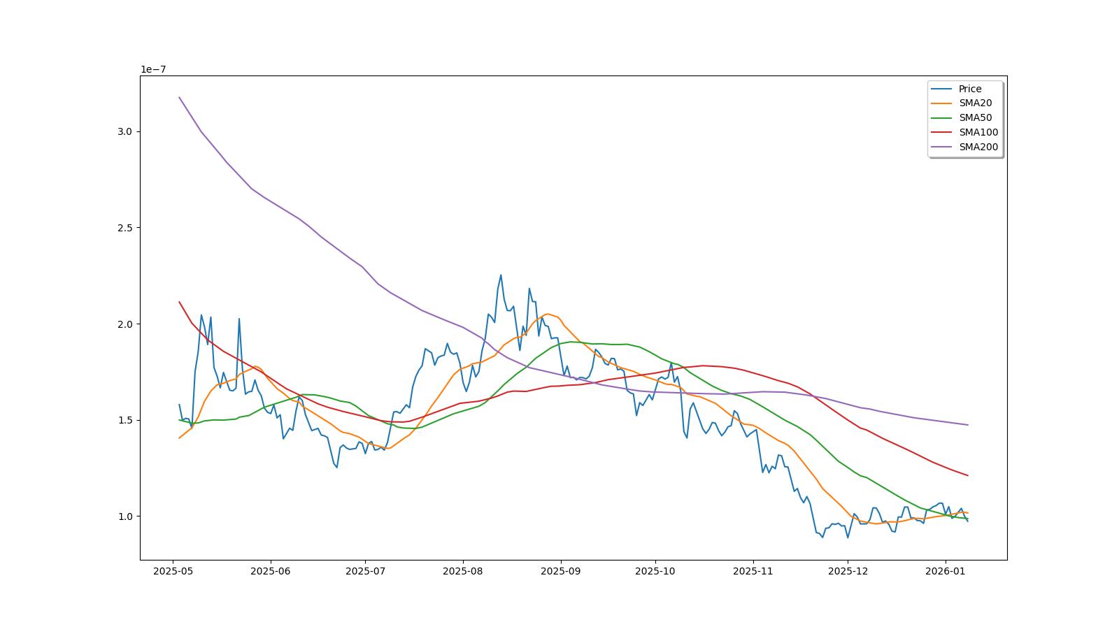 Patton Simple Moving Averages