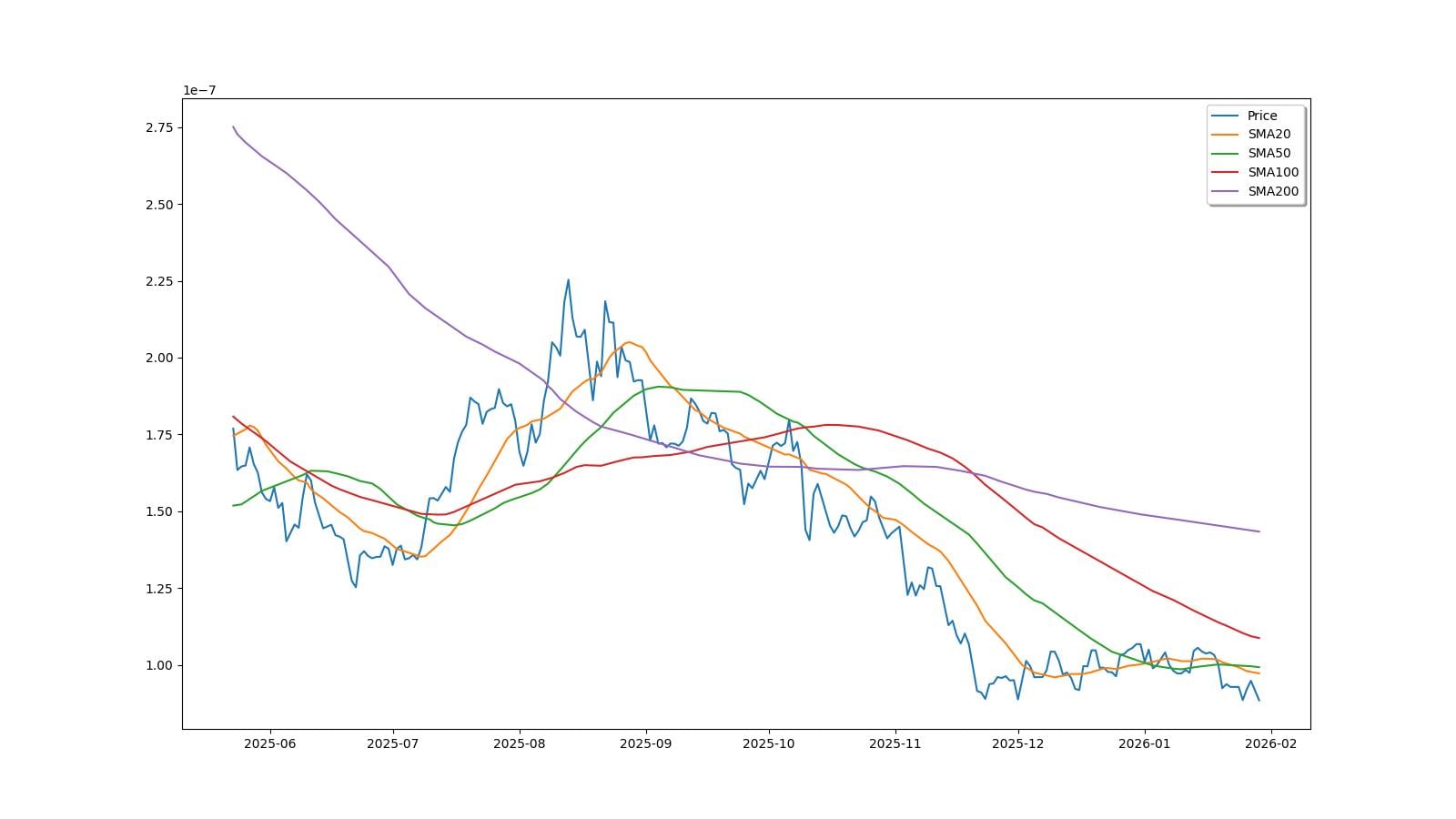 Patton Simple Moving Averages