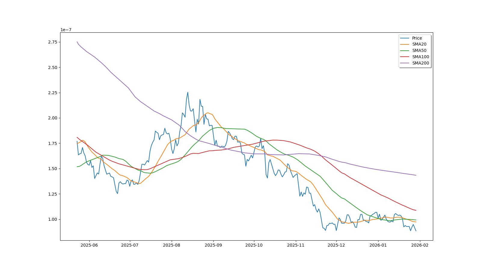 Patton Simple Moving Averages