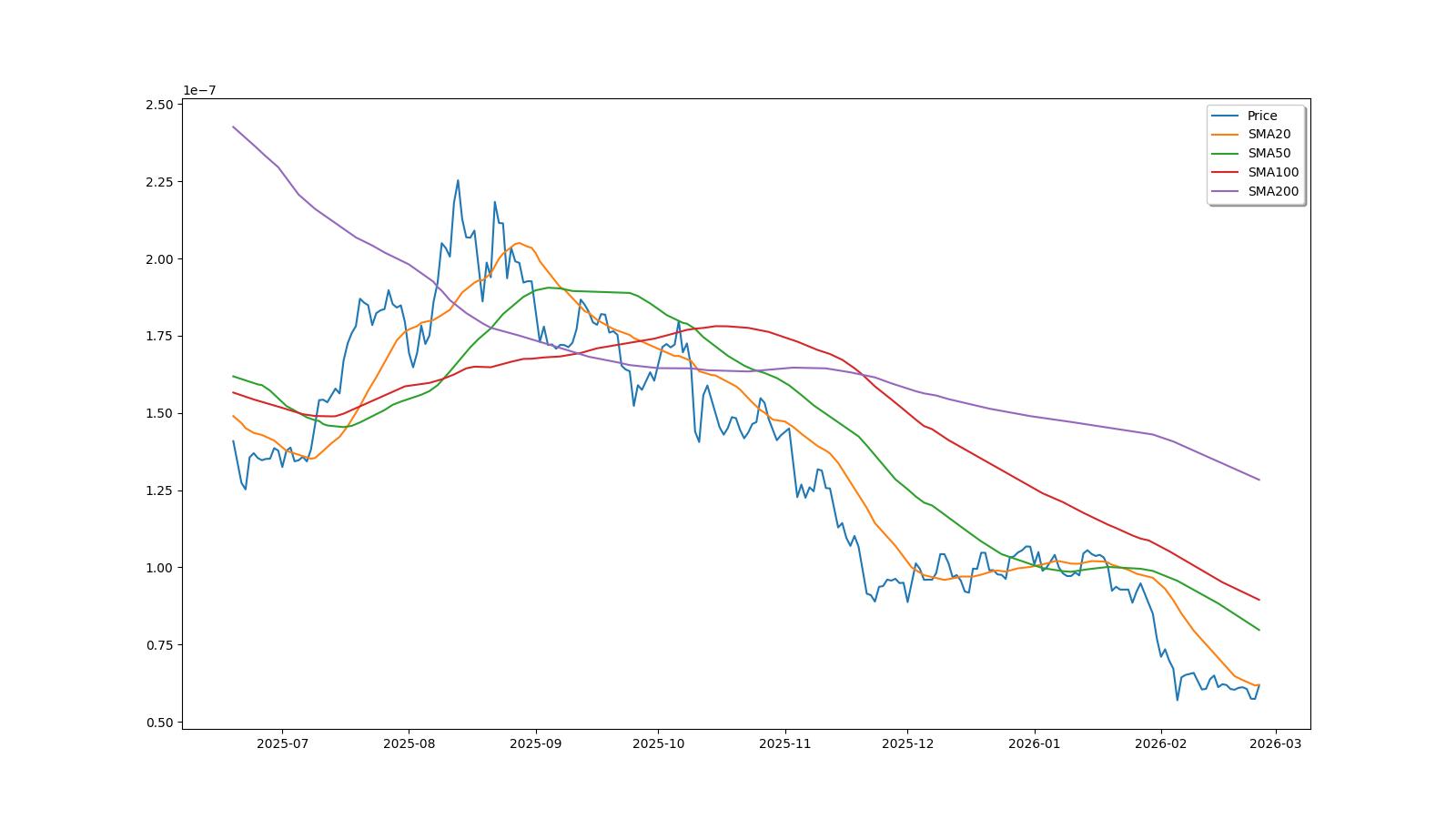 Patton Simple Moving Averages