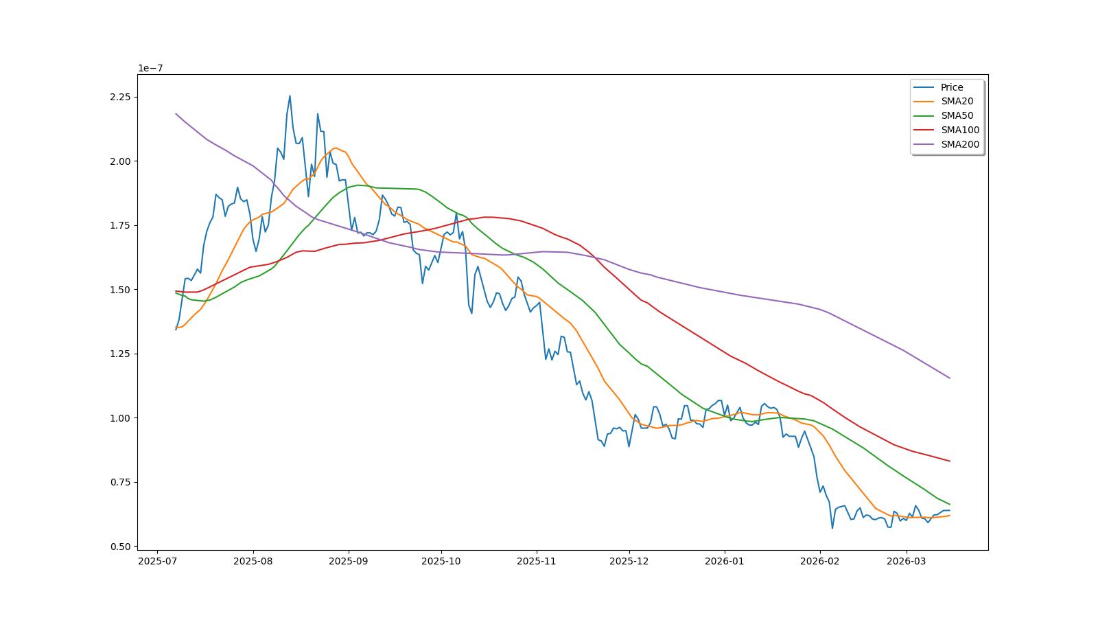 Patton Simple Moving Averages