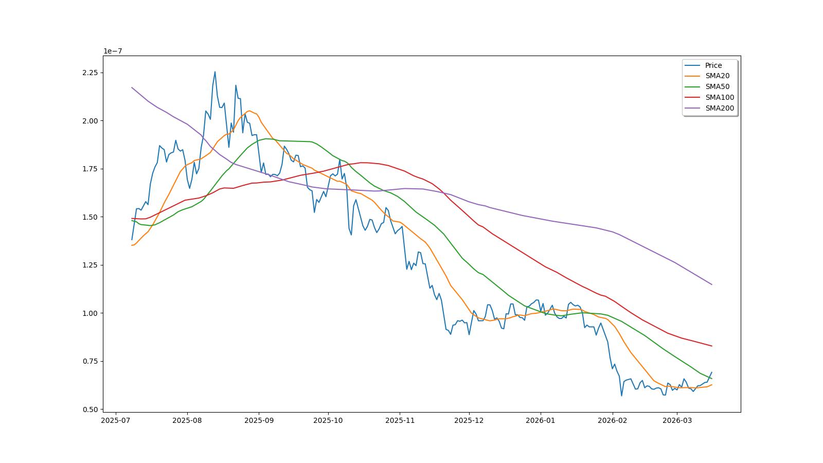 Patton Simple Moving Averages