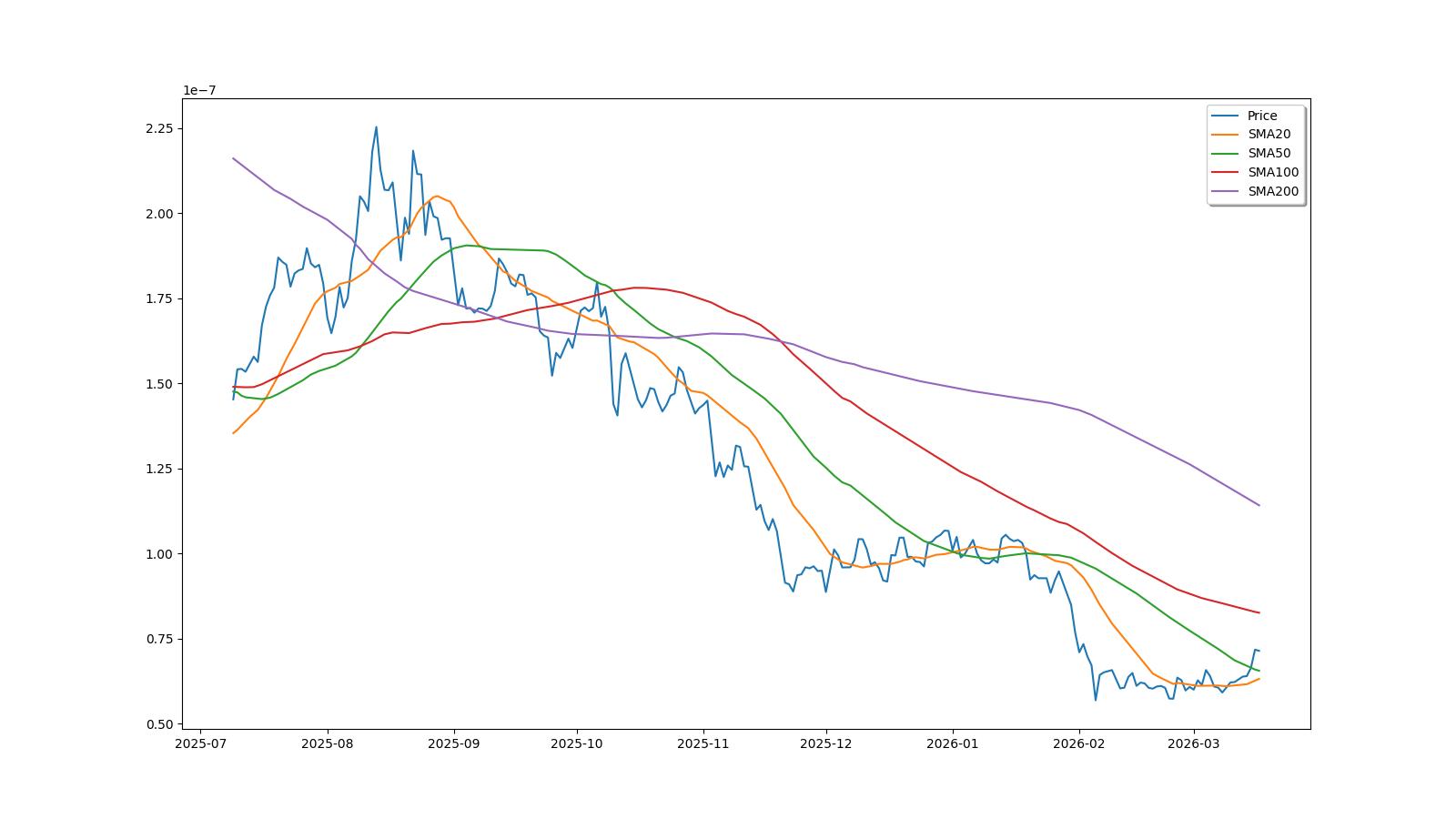 Patton Simple Moving Averages