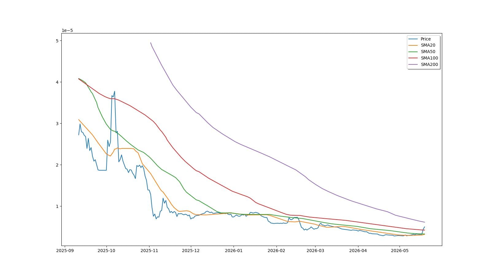 PAWS Simple Moving Averages