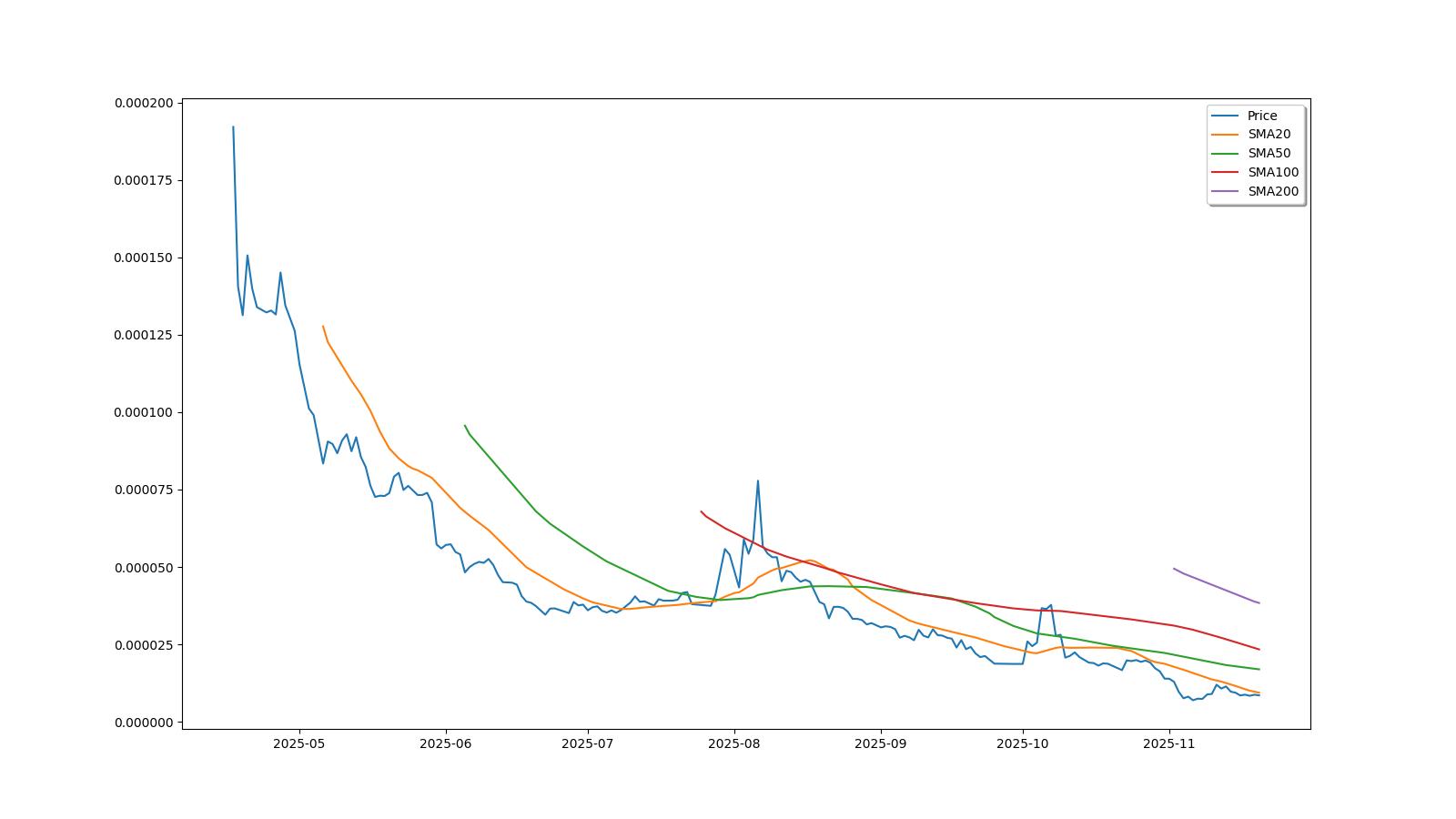 PAWS Simple Moving Averages