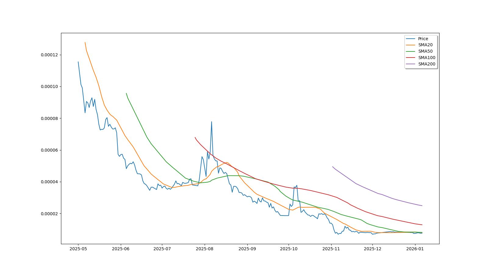 PAWS Simple Moving Averages