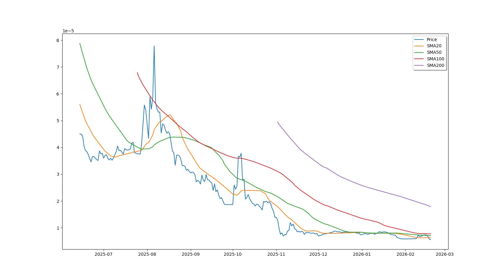 PAWS Simple Moving Averages