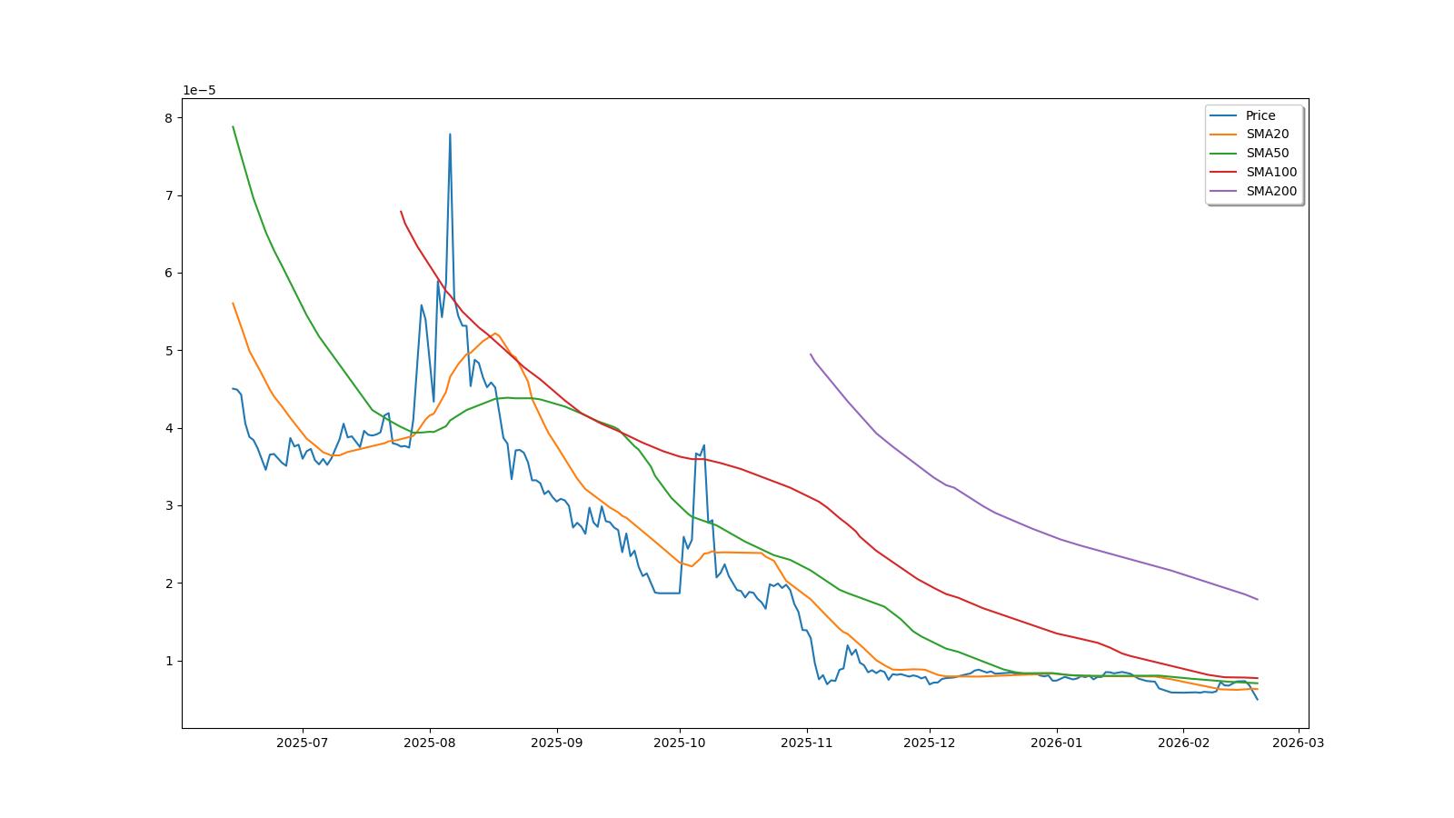 PAWS Simple Moving Averages