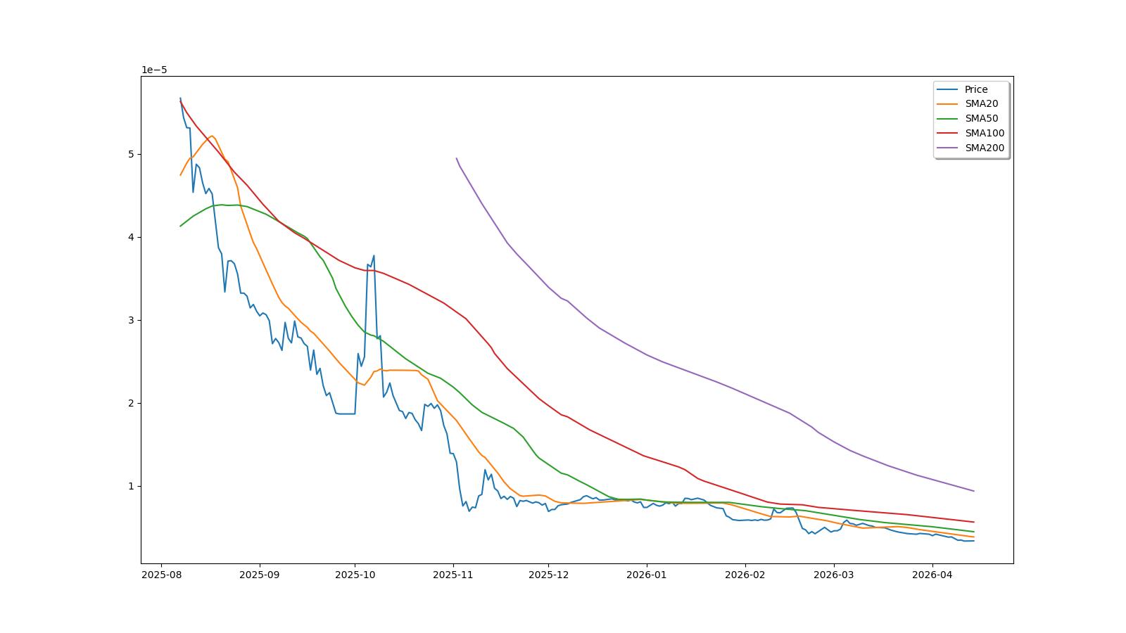 PAWS Simple Moving Averages