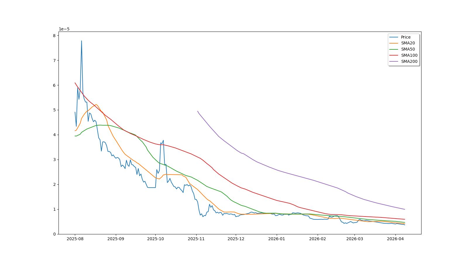 PAWS Simple Moving Averages