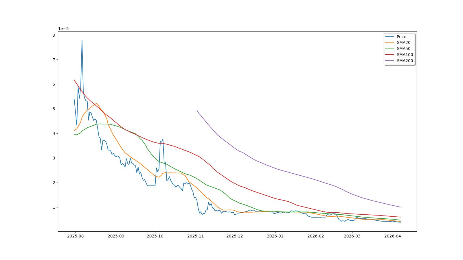 PAWS Simple Moving Averages