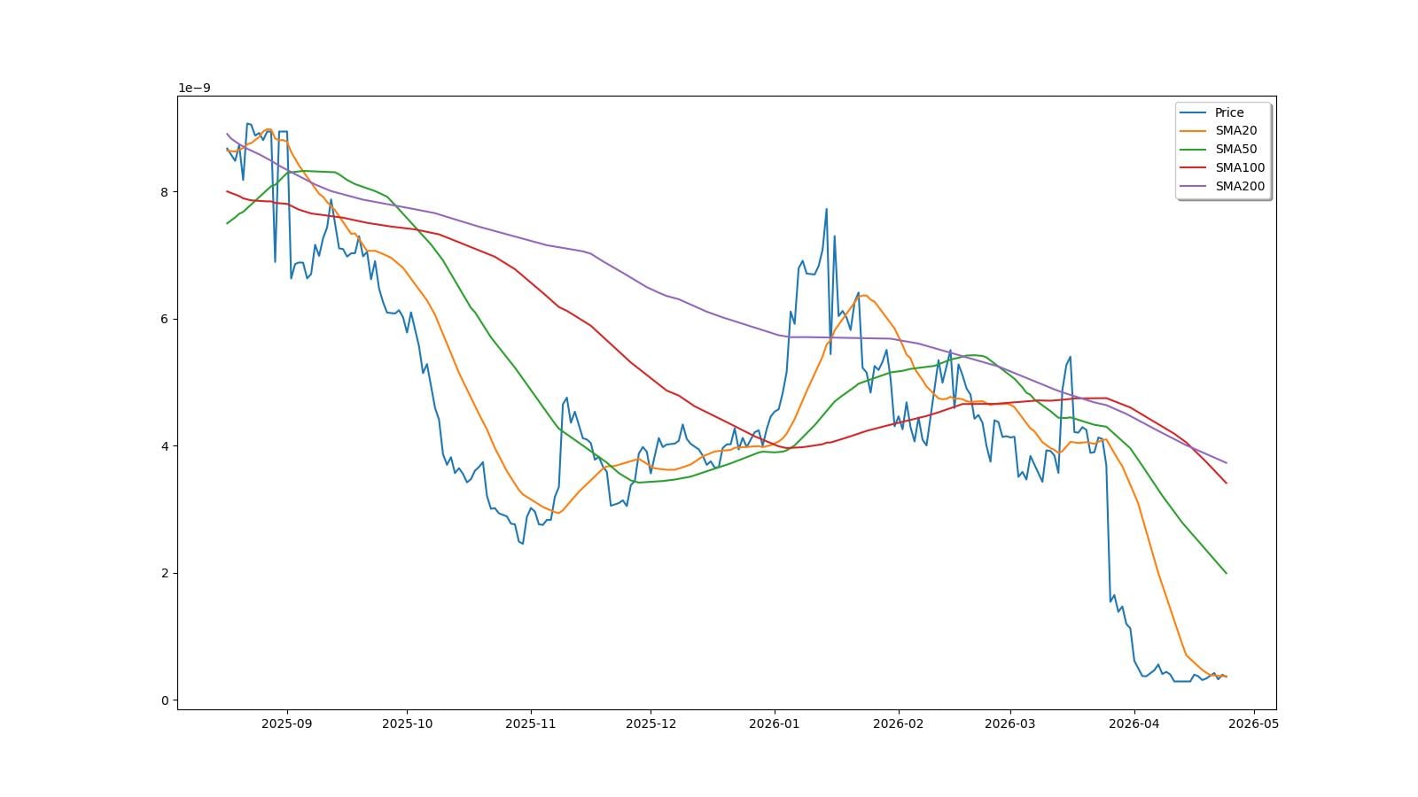 PAW Simple Moving Averages